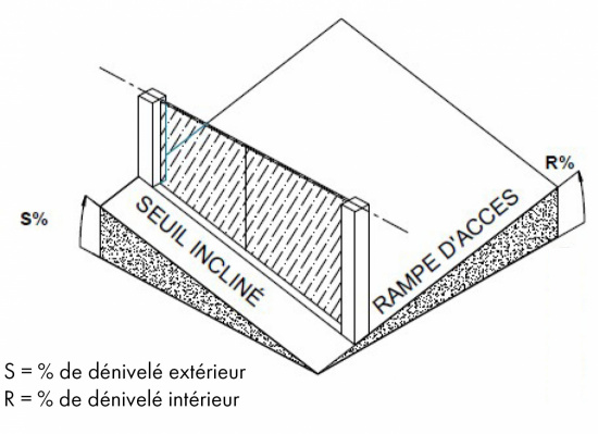 Seuil incliné, à chaque terrain sa solution